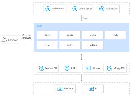 elastic mapreduce tencent cloud