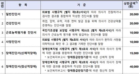 뚜껑 열린 진단서 등 수수료 상한제…의료계 분통