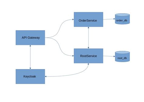 java spring boot user authenticate with keycloak microservices