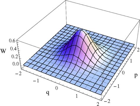 The Wigner Function Of The Pae Ocs In Phase Space After A Long Time