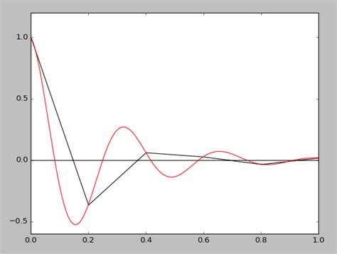 python illustrate trapzeium simpson rules using