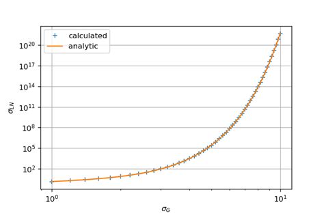 python mean and standard deviation of lognormal