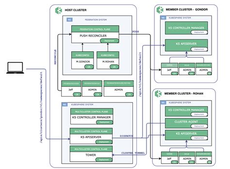 kubernetes multi cluster deployment kubernetes federation
