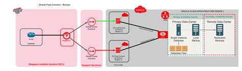 build multicloud networks for business continuity using oracle maximum