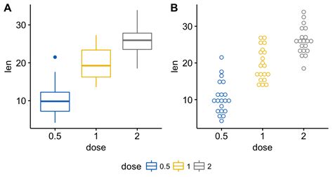 Ggplot2 Easy Way To Mix Multiple Graphs On The Same Page Articles