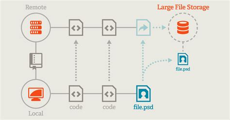 versioning large files with git lfs