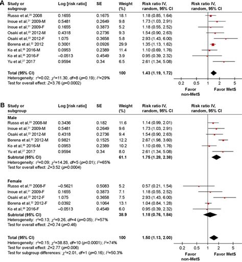 Forest Plots For The Meta Analysis Of The Association Between The