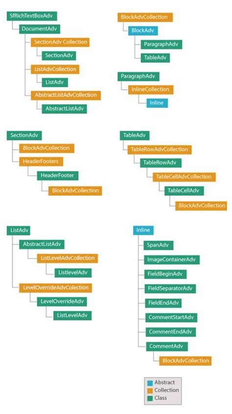 document structure in wpf richtextbox control syncfusion
