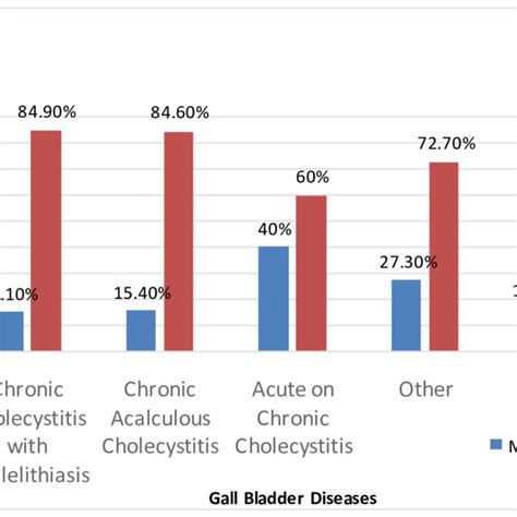 Age Distribution Of Gallbladder Diseases Download Scientific Diagram
