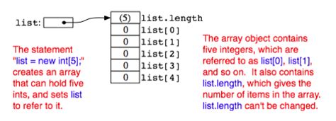 javanotes 6 0 section 7 1 creating and using arrays