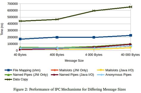 interprocess communication with java in a microsoft windows environment