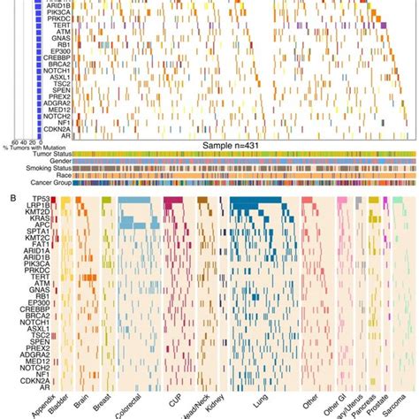 Association Of Gene Alterations And Smoking A Three Somatic