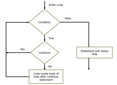 java continue statement with example continue statement