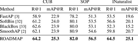 Comparison Between Roadmap And State Of The Art Ap Ranking Based