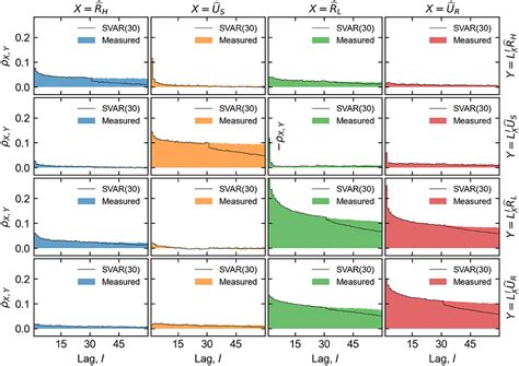 Frontiers A High Throughput Generative Vector Autoregression Model