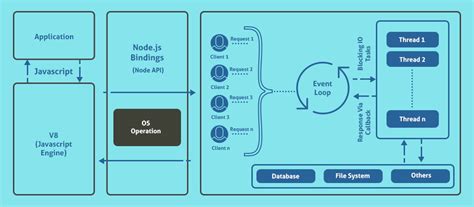 10 reasons why node js is considered best for web applications