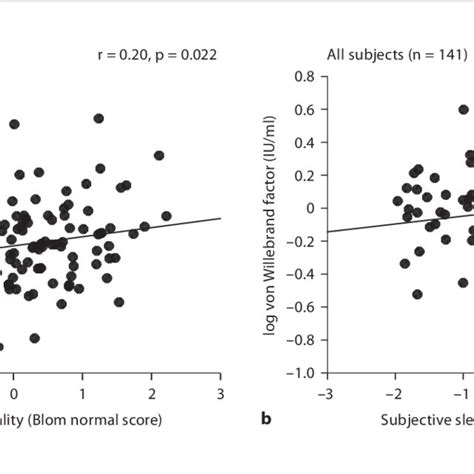 the panels depict the partial regression plots with fit line for the
