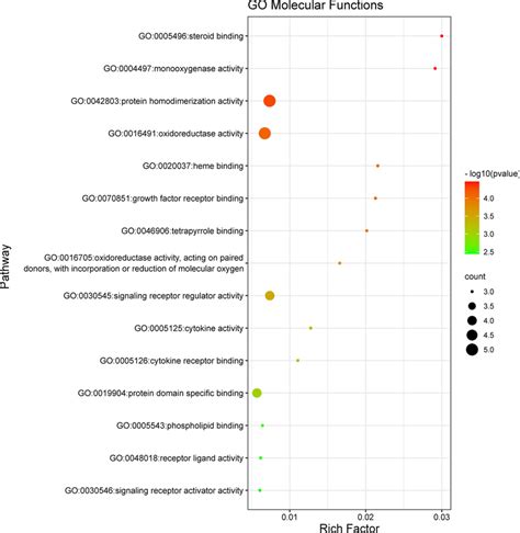 The Molecular Functions Of Gene Ontology Go Analysis The