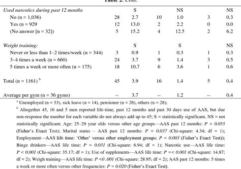 Table 2 From Anabolic Androgenic Steroids—use And Correlates Among Gym