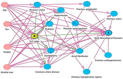 Association Between Triglyceride Glucose Index And Early Neurological