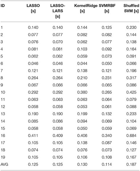 Frontiers Prediction Of Pilots Reaction Time Based On Eeg Signals