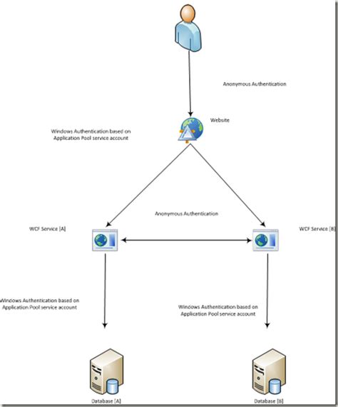 using anonymous authentication on a 4 0 wcf service that calls