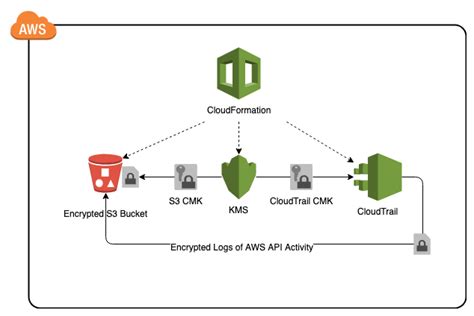 cloudtrail aws cloudformation template getcft