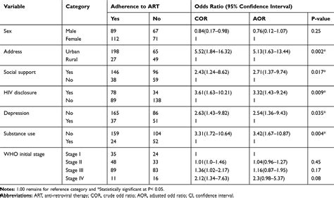 antiretroviral treatment adherence and determinant factors among adult