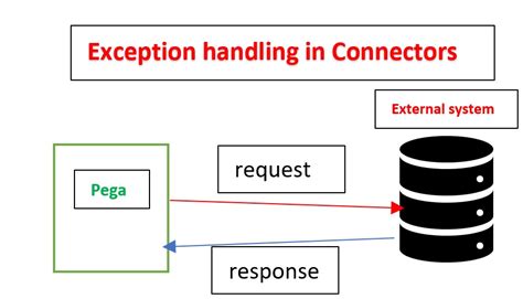 pega exception handling in connectors pega help case management