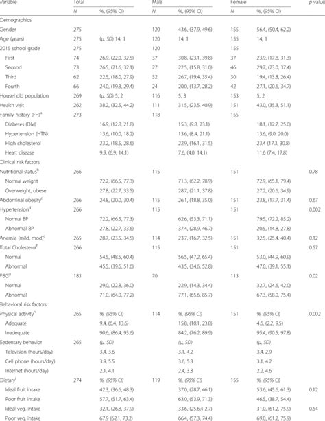 Sex Specific Demographic Clinical And Behavioral Risk Factor