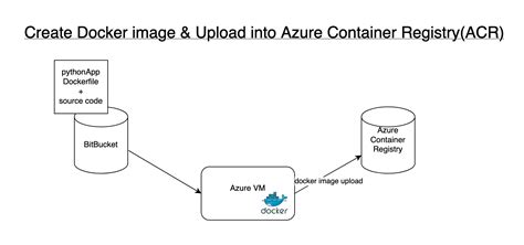 coaching on devops and cloud computing how to upload docker images to