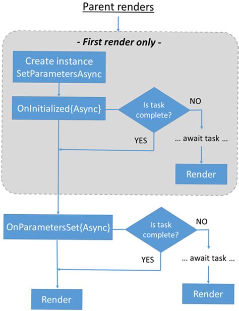 asp core razor component lifecycle microsoft learn