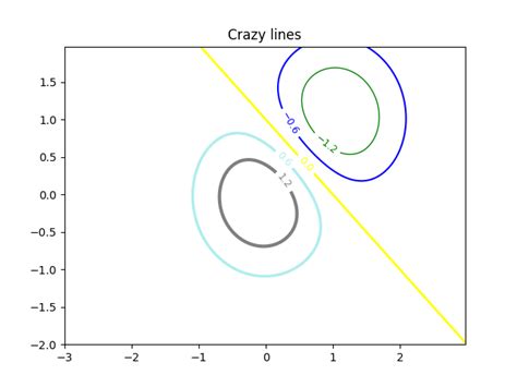 contour demo — matplotlib 3 6 2 documentation