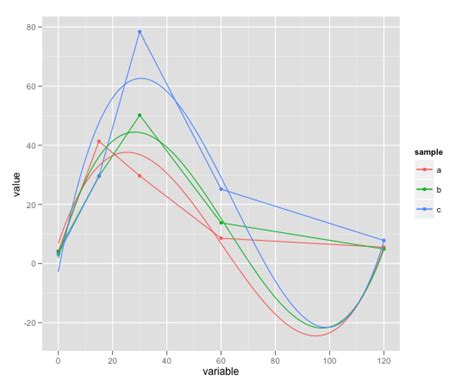 [solved] ggplot2 line plotting with time series and multi spline r