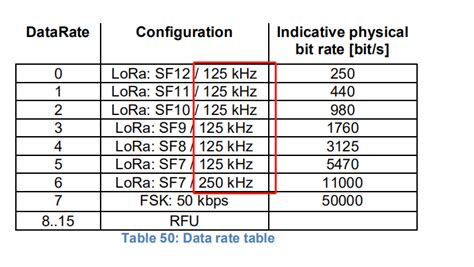 lora spreading factor telegraph