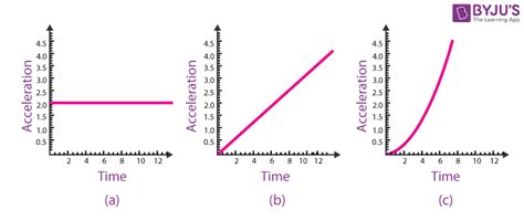 Graphs Displacement Velocity Acceleration Vs Time Graphs