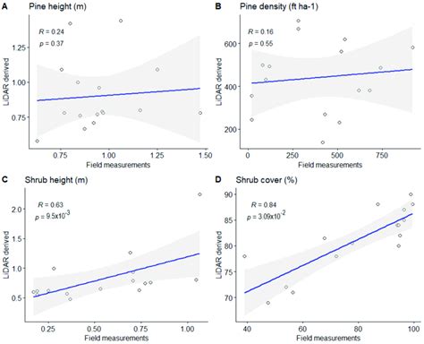 Spearmans Correlation Coefficients A D Between Variables Measured In