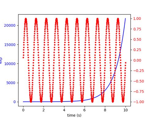 api example code two scales py — matplotlib 2 0 0b4 post105 dev0