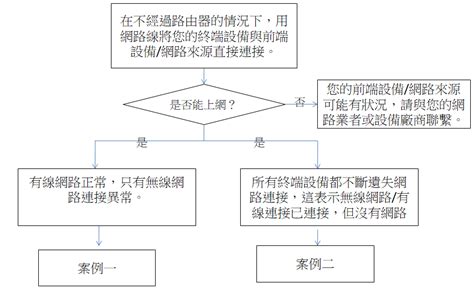 當設備連接到tp link路由器時，如果網路連接不穩定，我該怎麼辦？