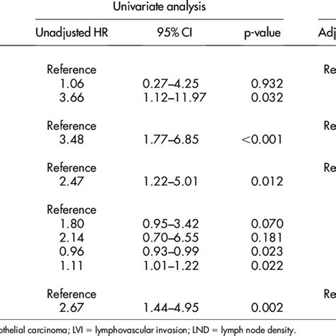 uni variate and multivariate cox regression analyses results for