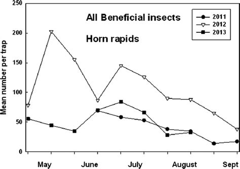 Seasonal Abundance Of Benefi Cial Insects All Groups In Urtica Dioica