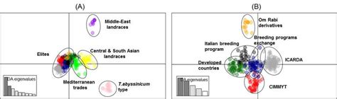 cluster analysis using discriminant analysis of principal components