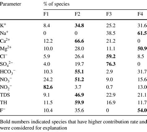 Factor Profiles Obtained Using The Pmf Model Download Scientific Diagram