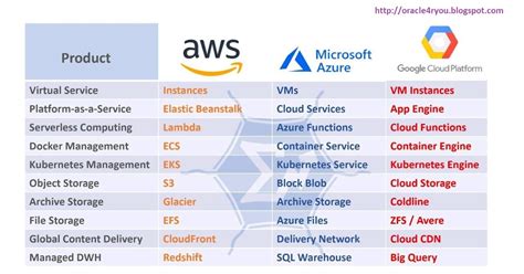 mani s tech blog aws vs azure vs gcp