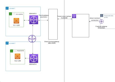 example allowed to prefixes in a transit gateway configuration