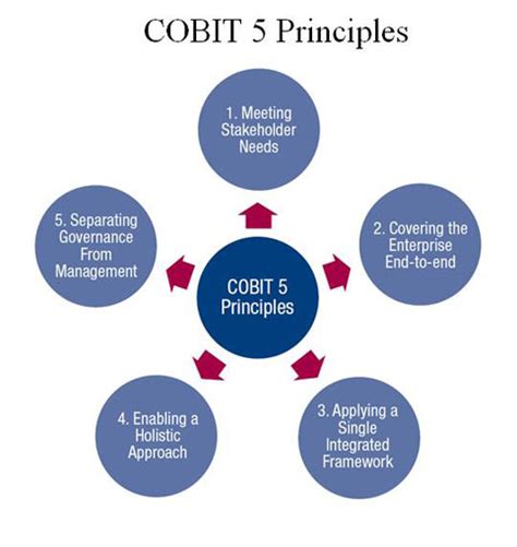 unveiling the key differences between agile it governance and cobit