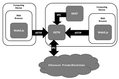 web3 js in the ethereum ecosystem ethereum smart contract development