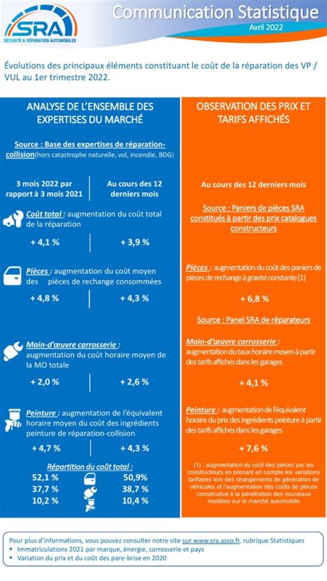 Le Coût Des Réparations Continue Daugmenter En 2022