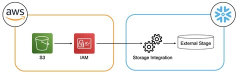 configuring storage integrations between snowflake and aws s3 interworks