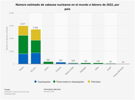 ¿cuáles Son Los Países Con Más Armas Nucleares